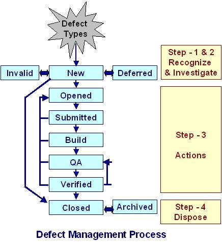 How do the experts like Test Analysts handle the software defects?-CSDN博客