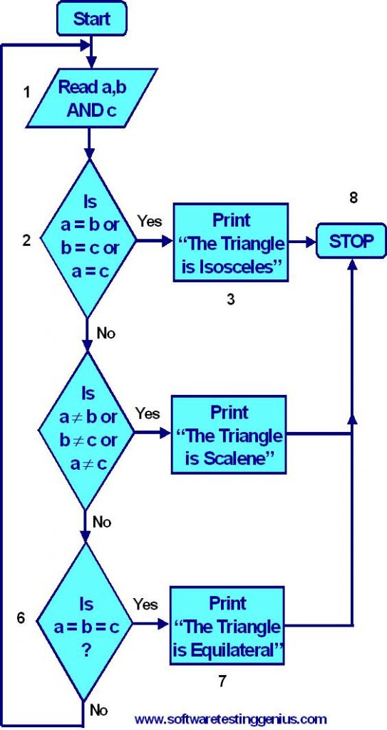 Tutorial-5 Estimation of Complexity Measure V(G) For a Triangle ...