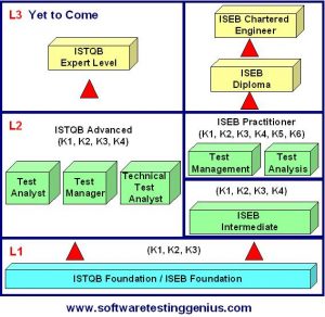 Let us compare the two leading Role based certifications ISTQB & ISEB ...