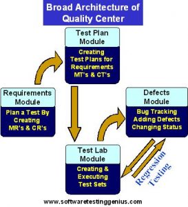 Manage your tests with HP-Quality Center - Software Testing Genius